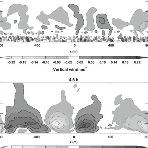 Time Evolution Of A Friction Velocity And B Convective Velocity