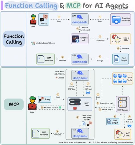 Function Calling And Mcp For Llms By Avi Chawla
