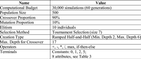 Gp Parameters Used Download Table