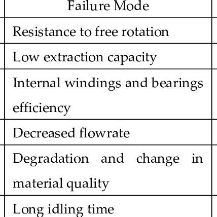 Components Failure Modes And Relevant Sensors Selection Download Scientific Diagram