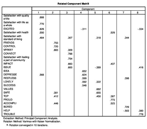 Rotated Components Matrix Download Scientific Diagram
