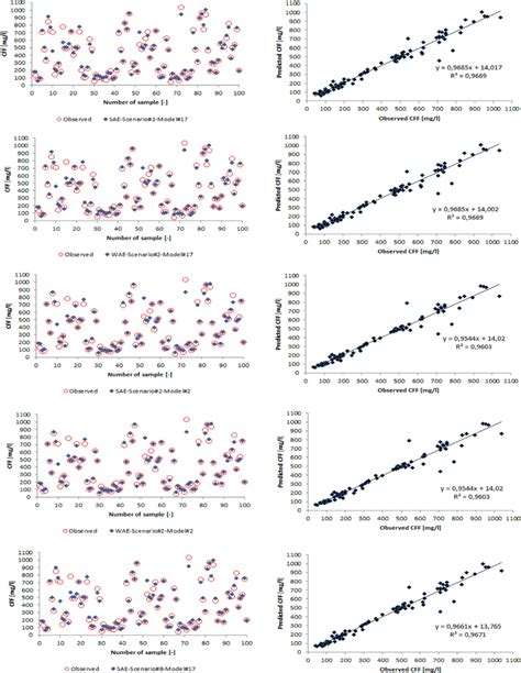 Comparison Between Observed And Predicted Values Obtained From Best Download Scientific Diagram