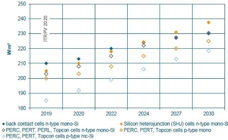 Technology Leaps Driving Cost Of Solar PV Electricity In Australia To Just A 30 MWh RenewEconomy