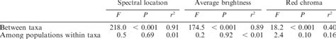 Results Of The Nested Anova Population Nested Within Taxon Performed
