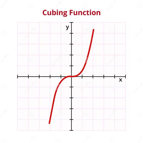 Vector Graph Or Chart Of Cubing Cube Or Cubic Function Polynomial
