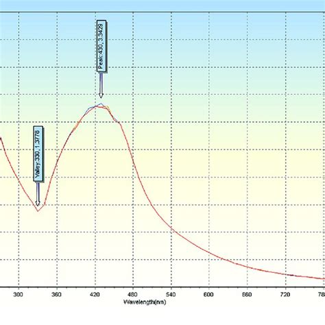 Uv Vis Graph Of 96 Hrs Sample Download Scientific Diagram