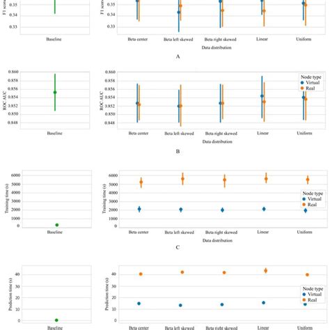 Influence Of Data Distribution Across The Nodes On Predictive Model Download Scientific Diagram