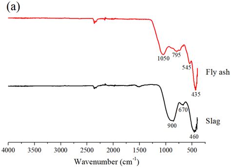 Ftir Spectra Of A Precursors And B Aafs Pastes At Different Curing