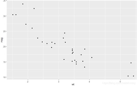 R语言笔记 Ggplot2 散点图和拟合曲线图ggplot绘散点图加拟合曲线 Csdn博客 R语言笔记 Ggplot2 散点图和拟合曲线图ggplot绘散点图加拟合曲线 Csdn博客