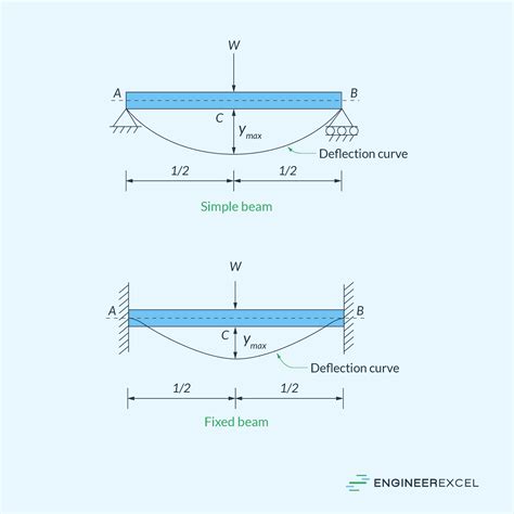 Fixed Beams Analysis And Engineering Applications Engineerexcel