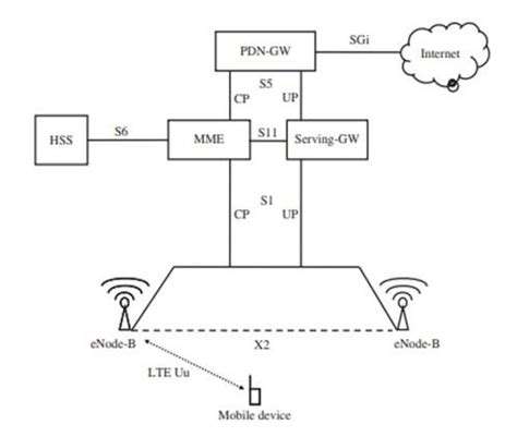 LTE Network Architecture Download Scientific Diagram