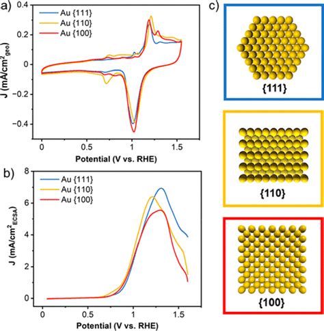 Glycerol Electrooxidation Over Precision Synthesized Gold Nanocrystals