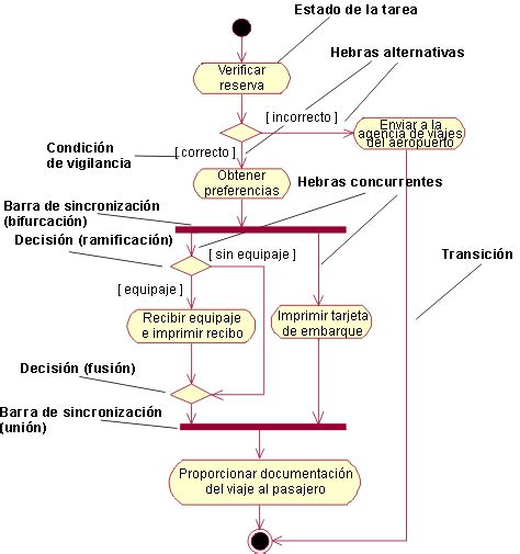 ADSI UML Diagrama De Actividades