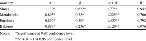Production Function Coefficients Download Scientific Diagram