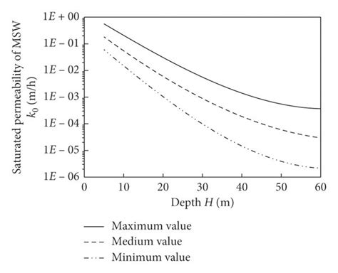 Initial Saturated Permeability Distribution Of Msw In The Spatial