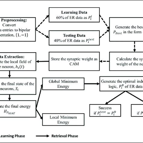 The Block Diagram Of Energy Based K Satisfiability Reverse Analysis Download Scientific Diagram