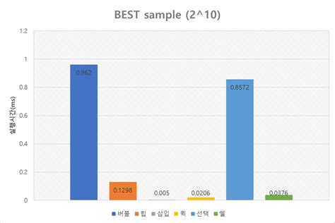 Github Suppongskisorting Algorithm Analysis