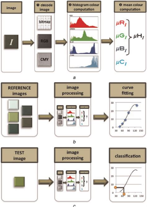 Scheme Of The Image Processing And Classi Fi Cation Methods Used In The