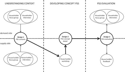 A Pss Design Process Download Scientific Diagram