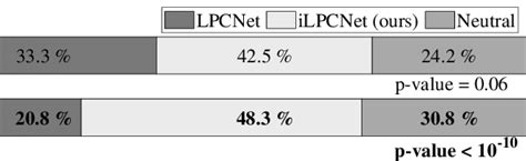 Subjective Preference Test Results Between Conventional Lpcnet And Download Scientific