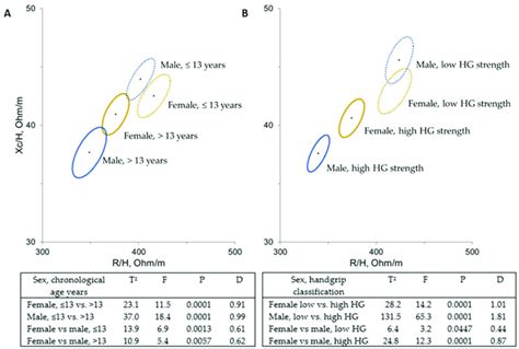 Mean Impedance Vectors With The 95 Confidence Ellipses For Adolescent