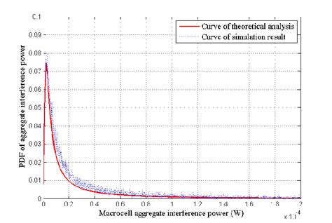 Aggregate Interference Power Distributions Of Macrocell Network