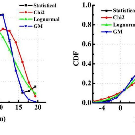 Fitting Result Of Distribution Of Dynamic Rcs A Pdf Distribution