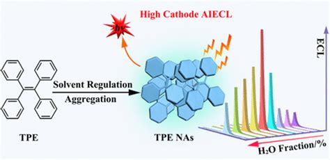 Solvent Regulation Induced Cathode Aggregation Induced