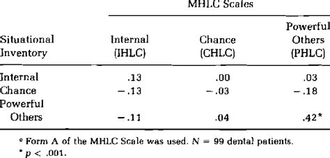 2 Correlation Matrix Between Multidimensional Health Locus Of Con Trol Download Table