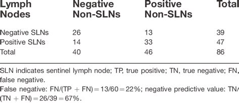 Status Of Slns And Non Slns In Lymph Node Positive Patients After Download Table