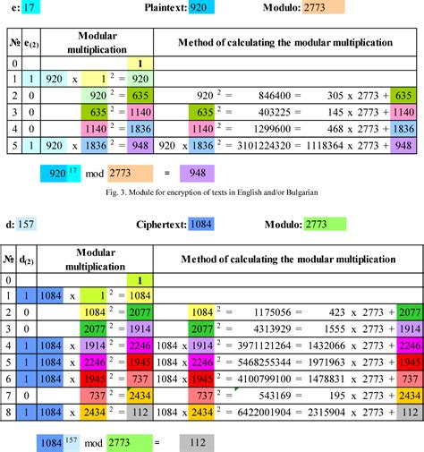 Figure 1 From Software Implementation Of A Module For Encryption And
