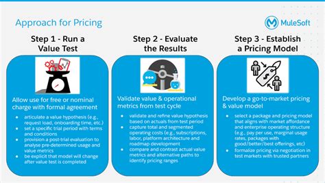What Is Value Testing For API Monetization