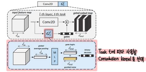 Ccgn Incremental Learning 논문 리뷰