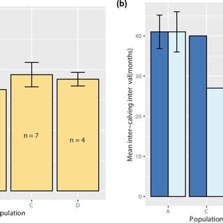 Birth Sex Ratios Of Known Sex Calves A Between Populations A N Download Scientific