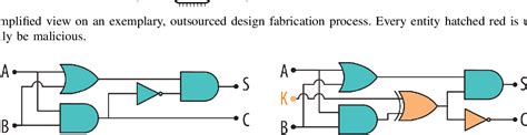 Figure 2 From The End Of Logic Locking A Critical View On The Security Of Logic Locking
