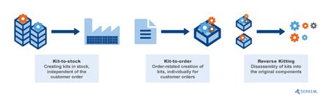 Kitting Flowchart