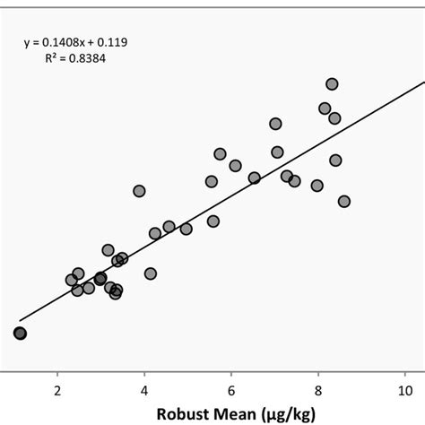 Correlation Between Robust Standard Deviation And Robust Mean