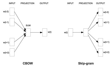Word Embedding Analysis Information