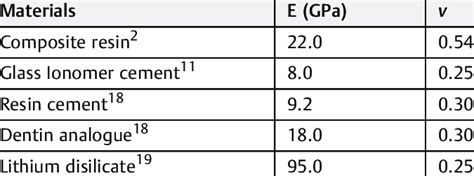 Elastic Modulus E And Poisson Ratio ν Of The Materials Used In The