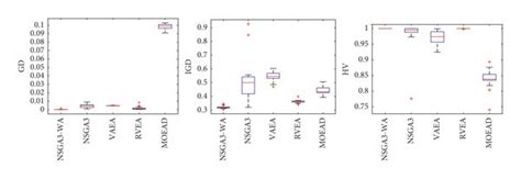 Boxplots Of Gd Igd And Hv Index By The Four Algorithms With 15