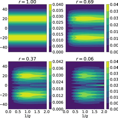 Two Dimensional Plot Of The Evolution Of The Amplitude Of The Non Local