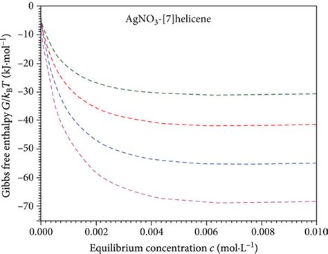Evolutions Of A B The Configurational Entropy Sakb J·k⁻¹ C D Download Scientific