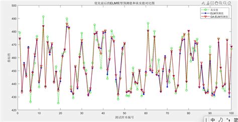 ga遗传算法优化elm极限学习机（ga elm）回归预测matlab代码（有优化前后的对比） 代码注释清楚。 mynxy 博客园