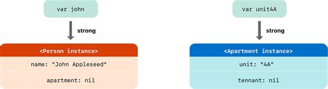 Ios Arc의 원리와 클래스 간의 강한 참조 사이클 해결법weak Unowned By Gaeng2y Medium