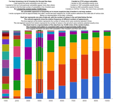 I Clicked The Rrandom Subreddit Button 10000 Times Xpost Rdataisbeautiful Rdataisugly