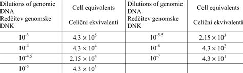 Cell Equivalents Of Dilutions Of Genomic Dna P Bryantii B 1 4 Dna