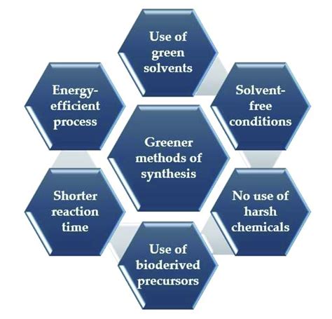 Salient Attributes Of A Greener Synthesis Method Download