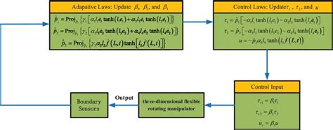 vibration suppression and adaptive fault‐tolerant control for three