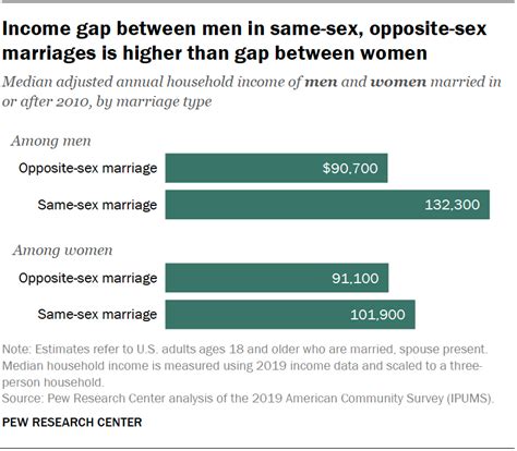 Comparing Demographics Of Americans In Same Sex Opposite Sex Marriages Pew Research Center
