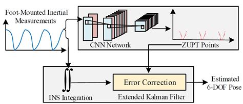 Real Time Pedestrian Tracking Terminal Based On Adaptive Zero Velocity Update Mingkuns Homepage